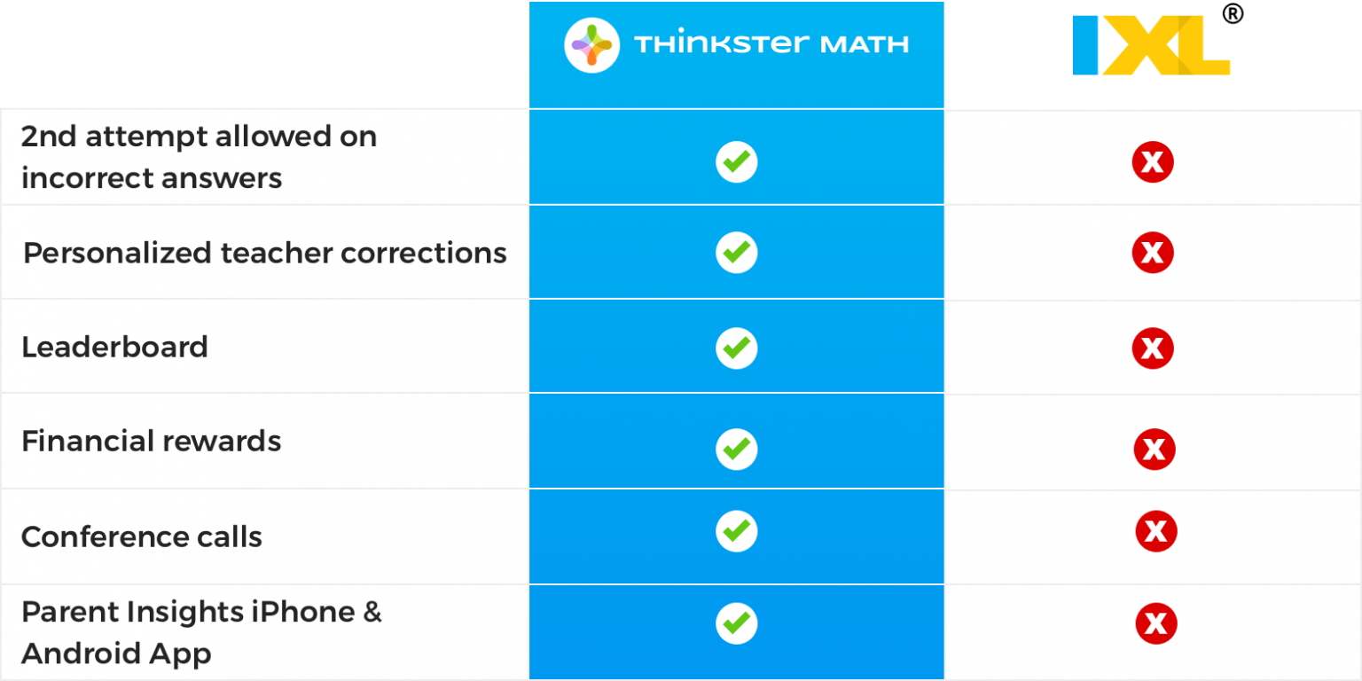 How does the IXL Math program compare to Thinkster Math?