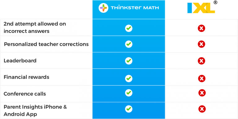 How does the IXL Math program compare to Thinkster Math?