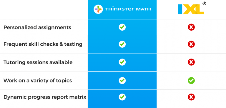 How does the IXL Math program compare to Thinkster Math?