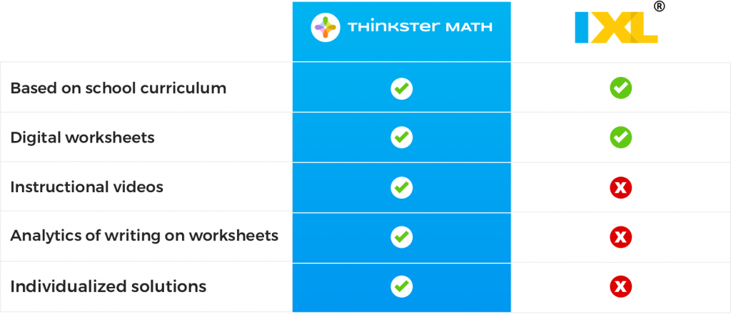 How does the IXL Math program compare to Thinkster Math?
