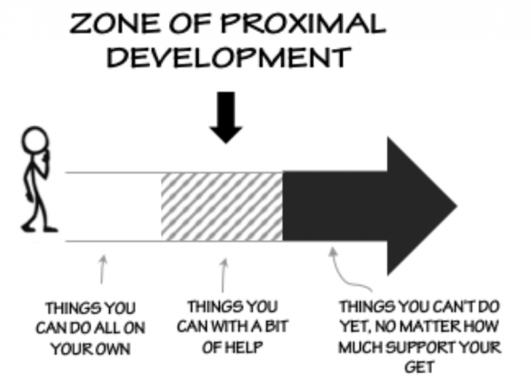 Zone Of Proximal Development Zpd The Four Stages Of The