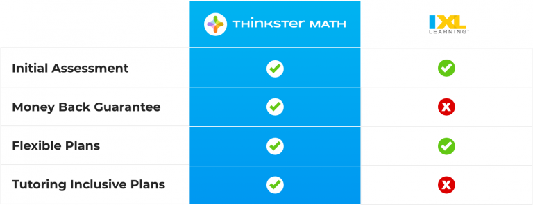 How does the IXL Math program compare to Thinkster Math?