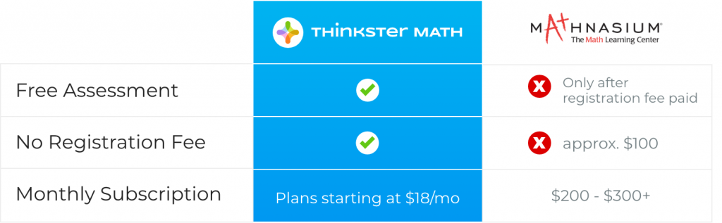 Mathnasium Cost vs. Thinkster Math Cost | Thinkster Math