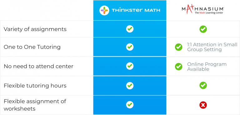 Mathnasium Cost vs. Thinkster Math Cost | Thinkster Math